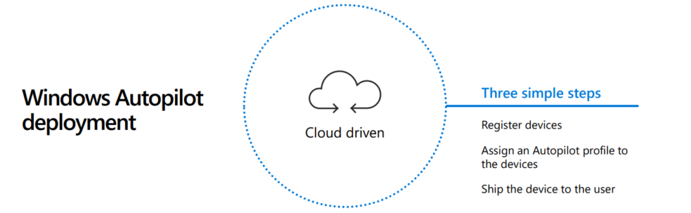 Decreasing Setup time for New Hires with Microsoft AutoPilot | Finchloom